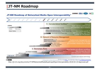 IIJが考えるIPへのメディア統合 - Professional Video over IPの実現 | PDF
