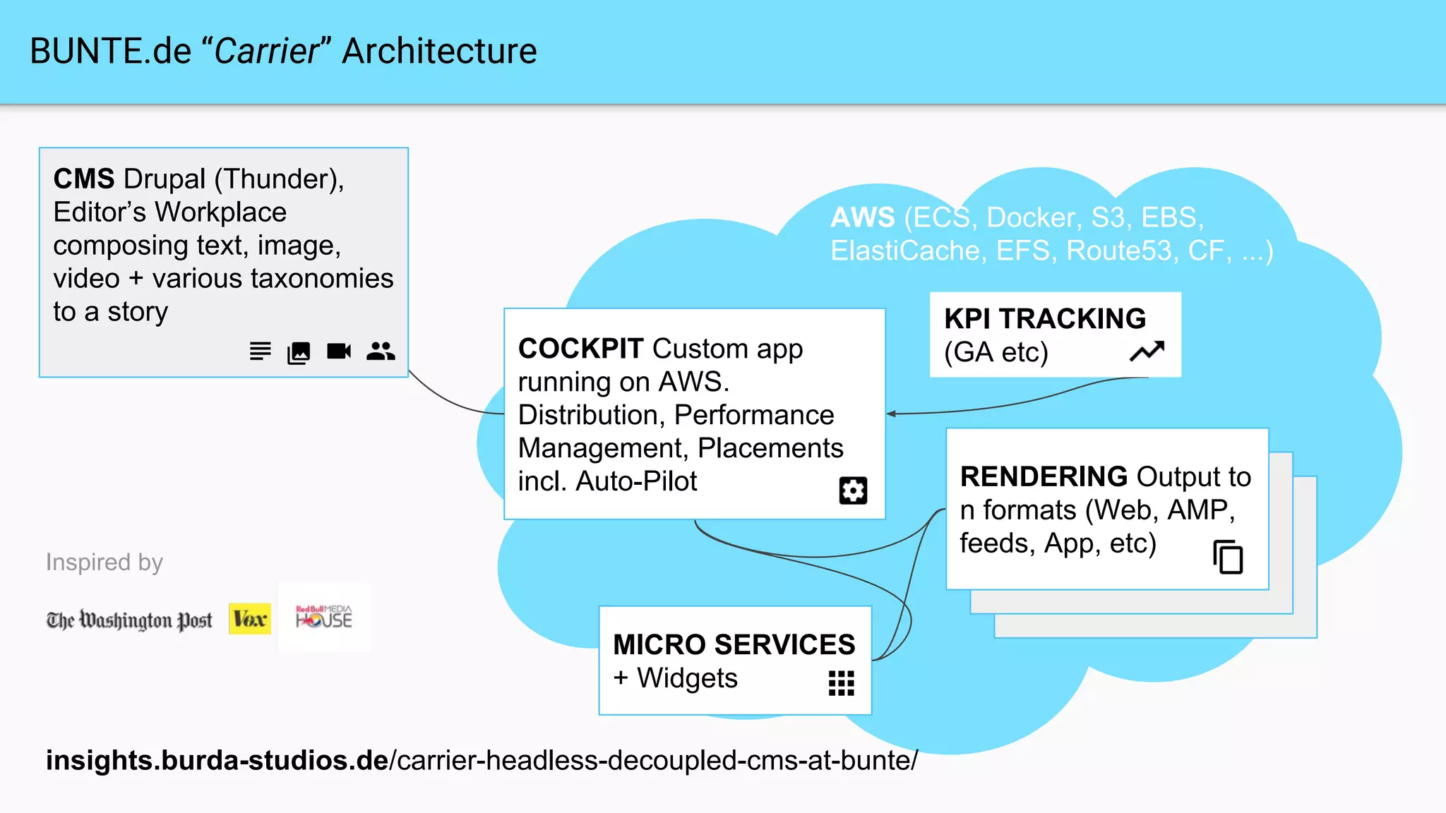 BUNTE.de Drupal CMS Headless Setup | PDF | Cloud Computing | Internet