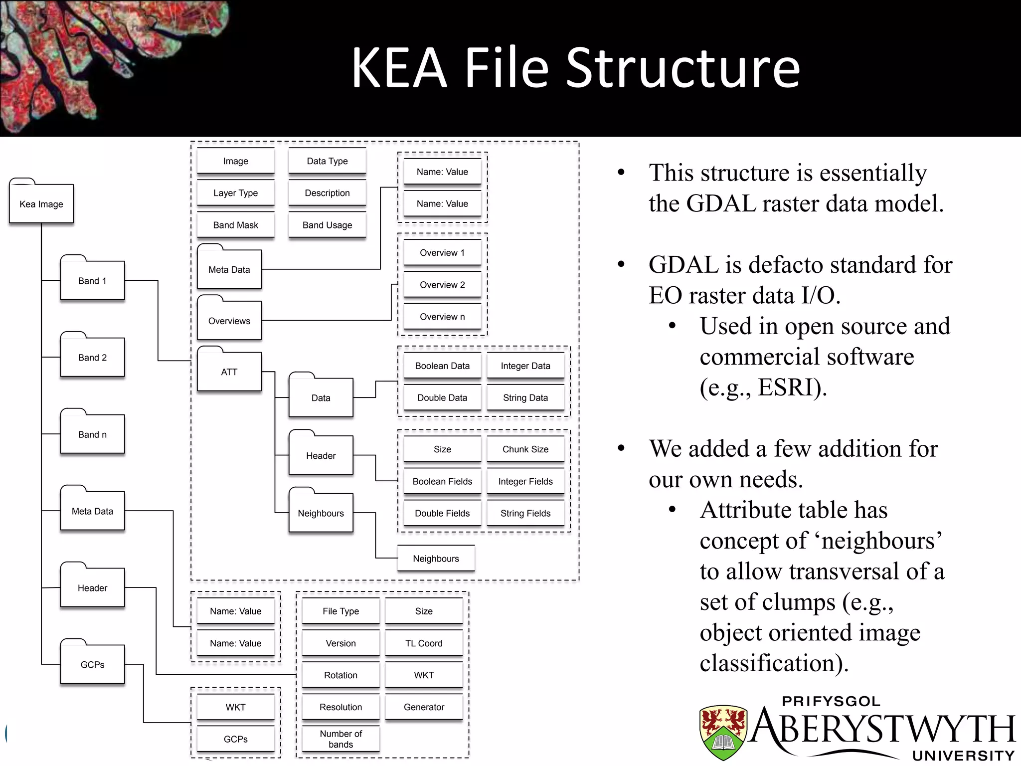 Spd And Kea Hdf5 Based File Formats For Earth Observation Ppt