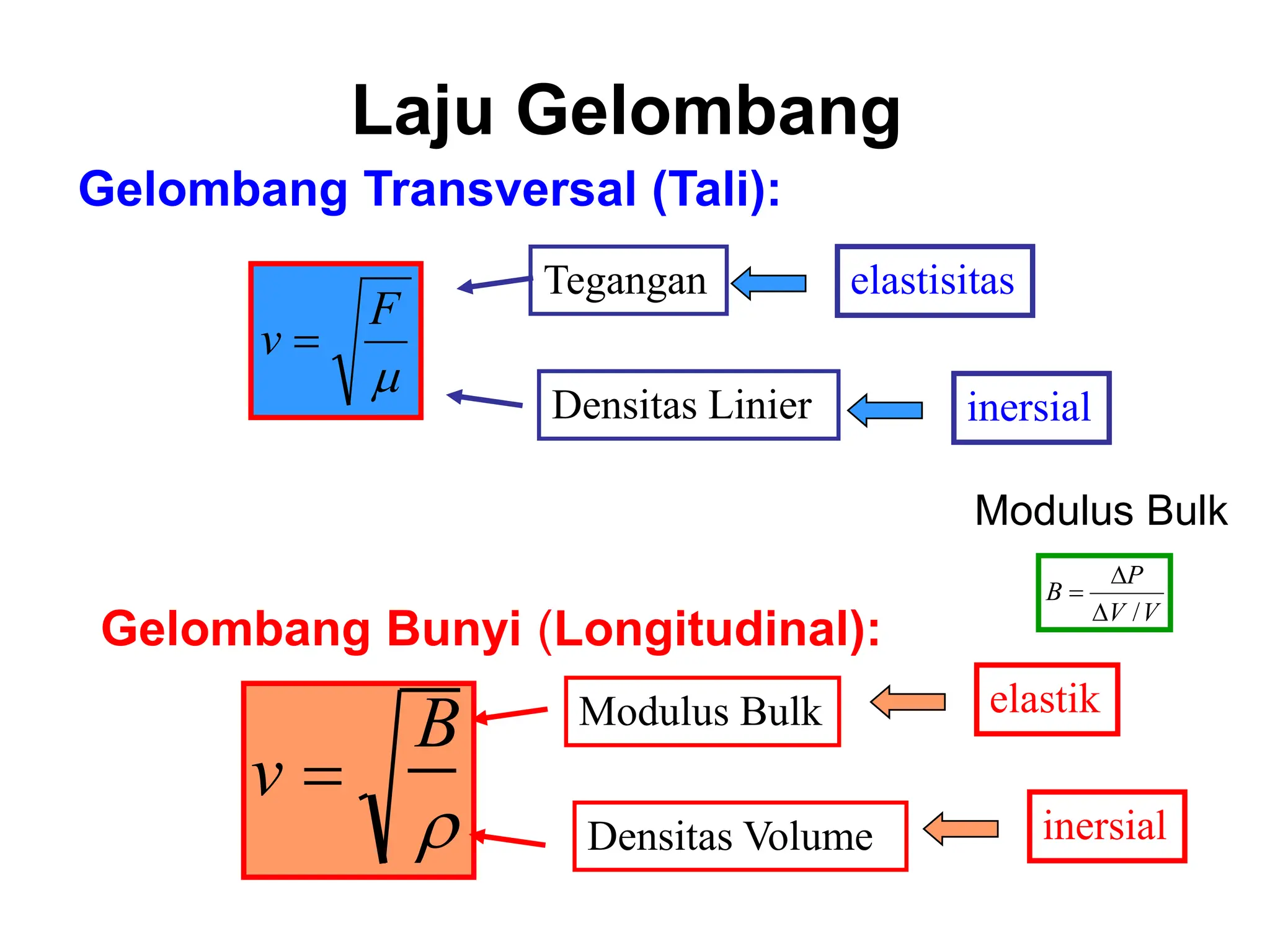 materi fisika sma tentang gelombang bunyi | PPT