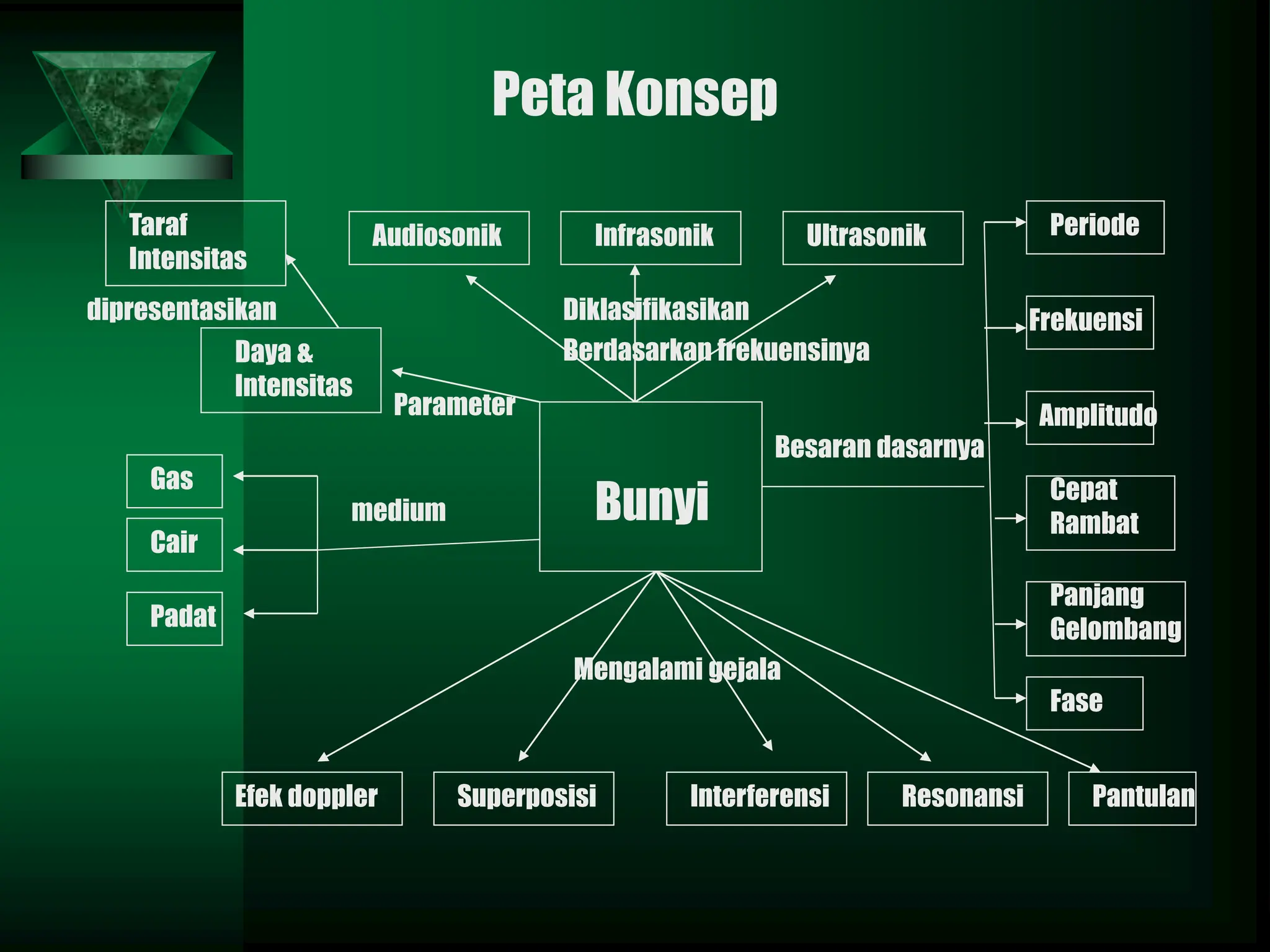 MEKANISME PERAMBATAN GELOMBANG MEKANIK BUNYI.ppt