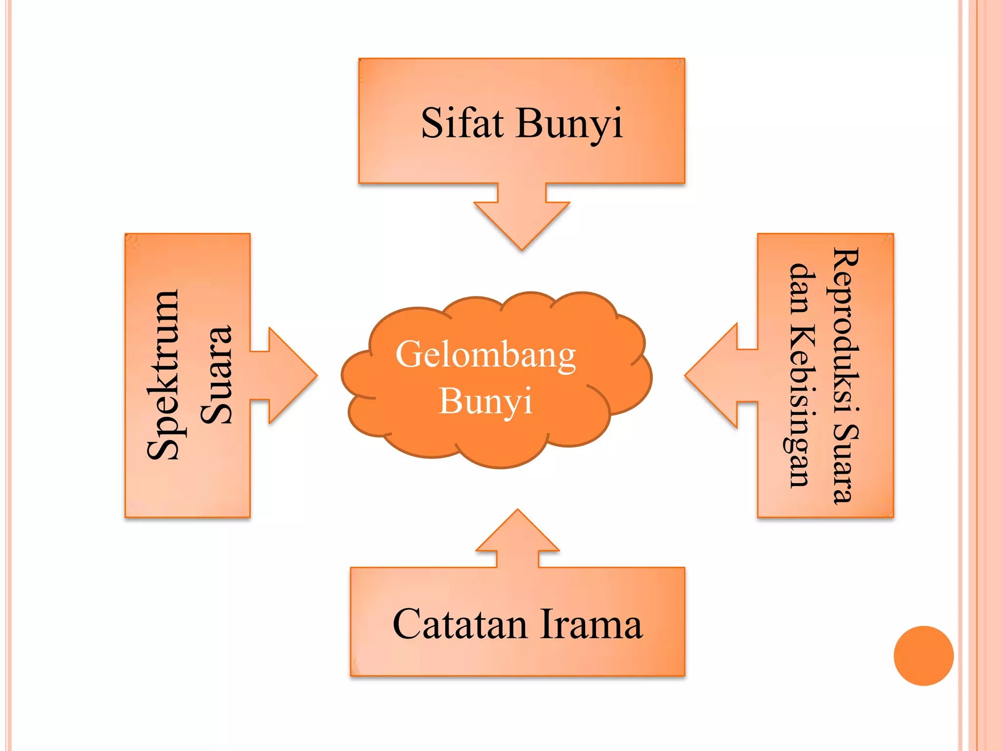 Bunyi ppt | PPTX