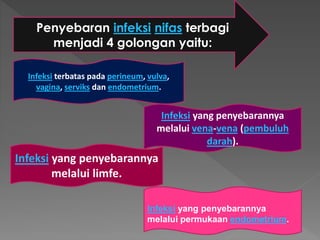 INFEKSI NIFAS | PPTX