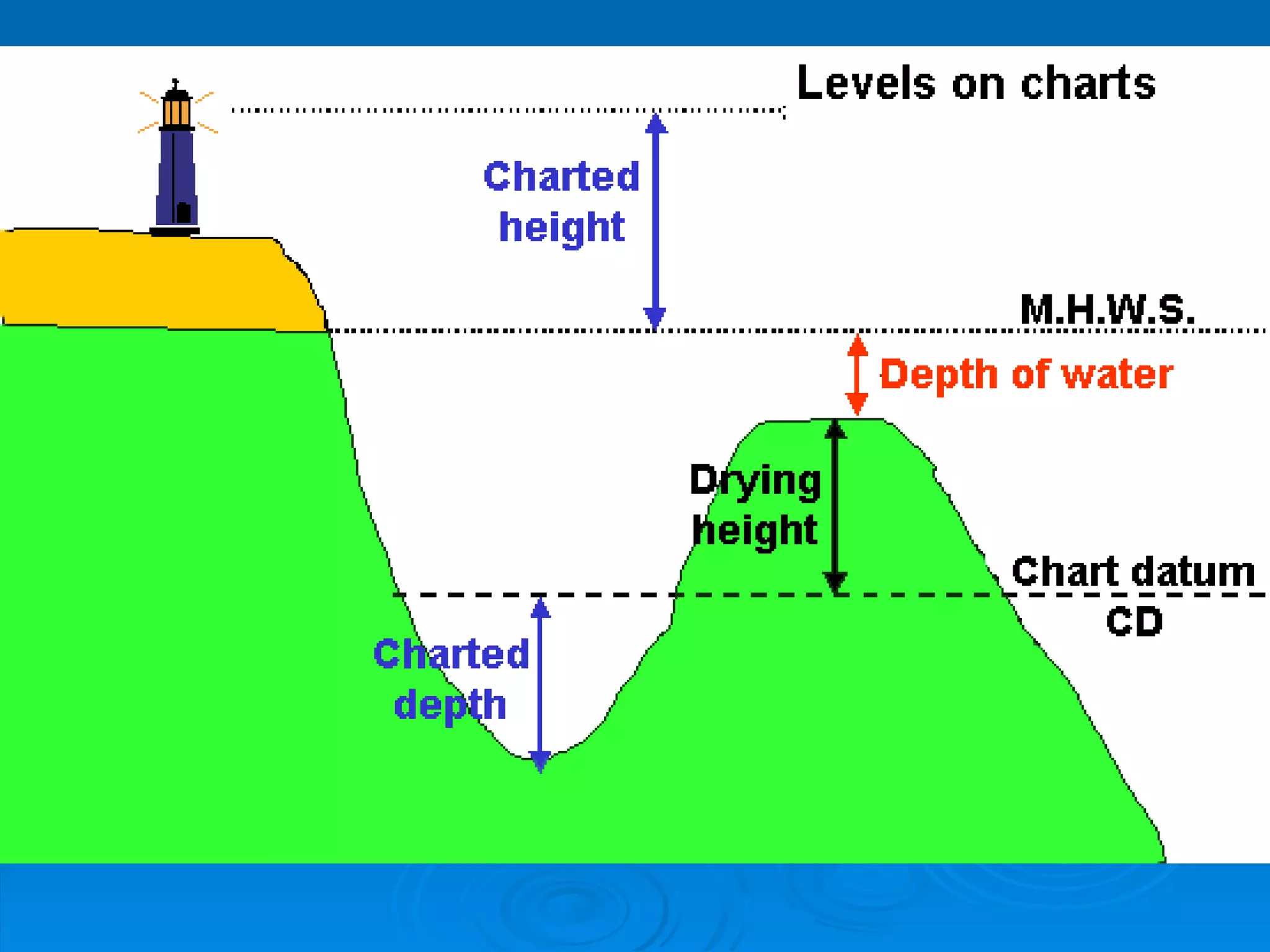 Buoyage & chart symbols | PPT