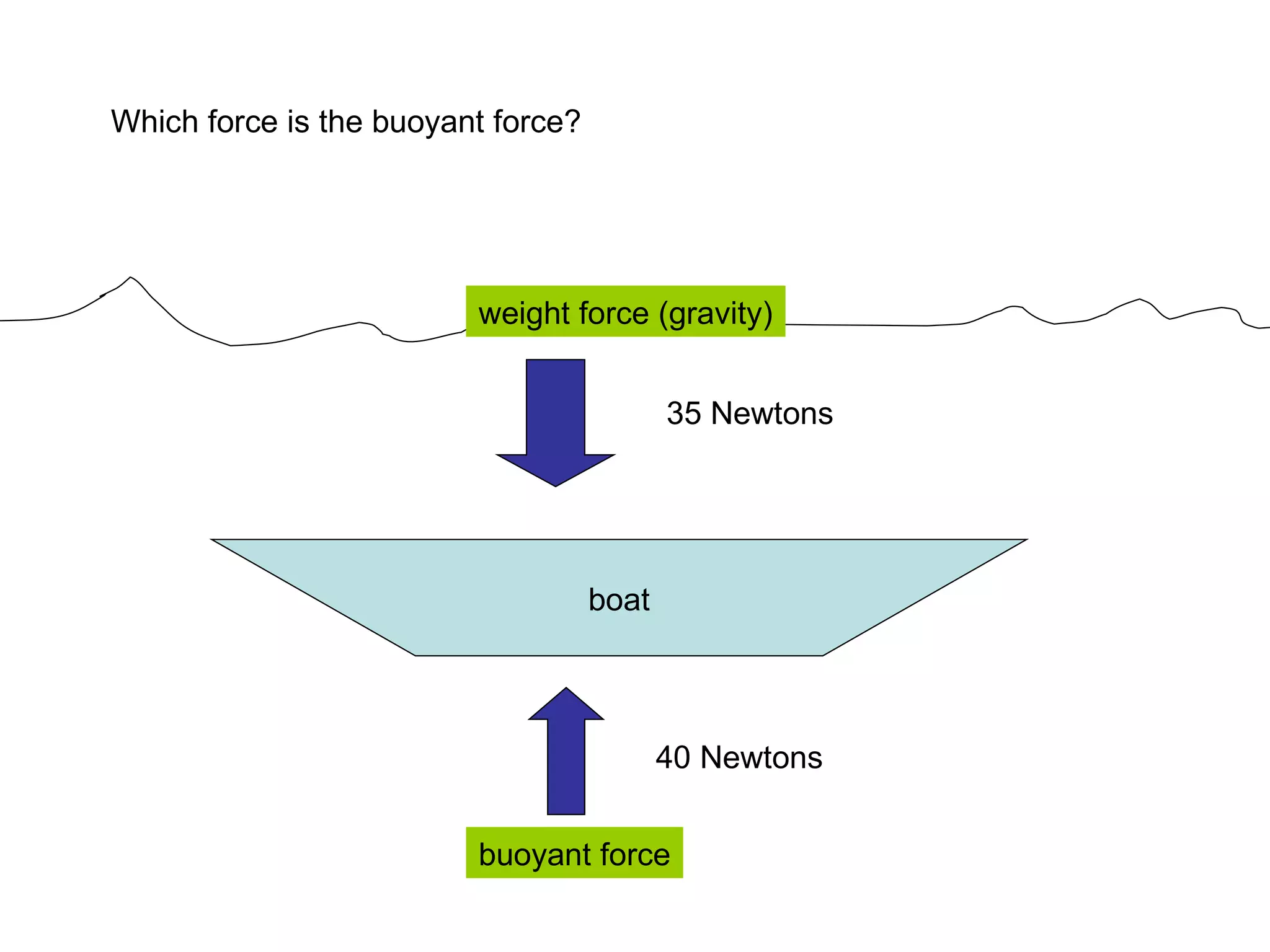 Buoyancy Demonstration | PPT