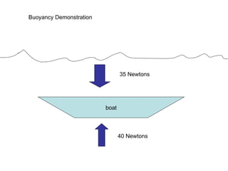 Buoyancy Demonstration | PPT