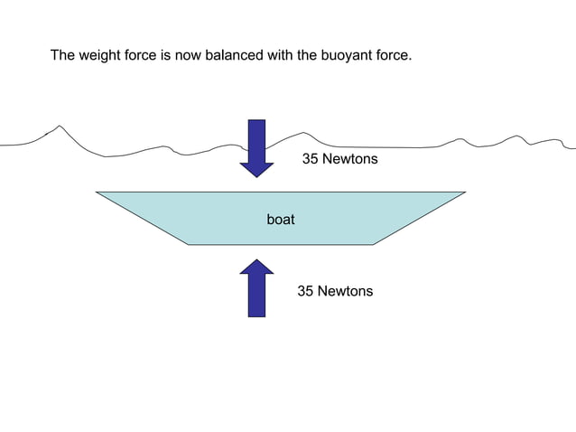 Buoyancy Demonstration | PPT
