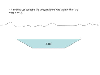 Buoyancy Demonstration | PPT