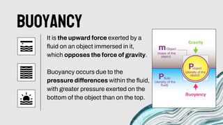 Buoyancy and Archimedes Principle Lecture and Sample Problems | PDF