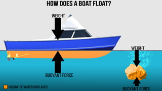 Buoyancy and Archimedes Principle Lecture and Sample Problems | PDF
