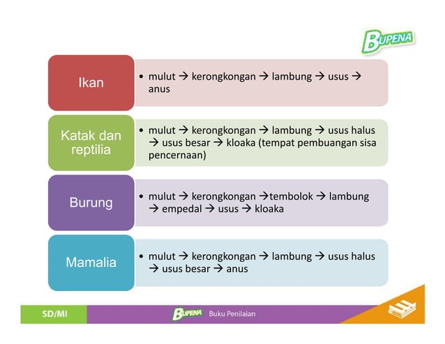 Bahan Ajar Tema 3 Kelas 5 berasal dari BUPENA | PDF