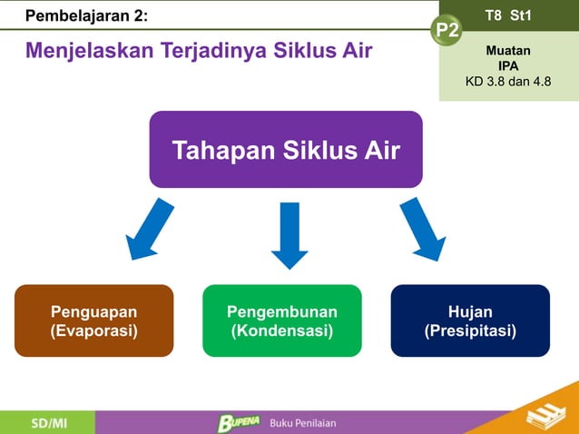 BUPENA 5D TEMA 8 SUBTEMA 1 kelas 5 mapel tema pptx | PPTX