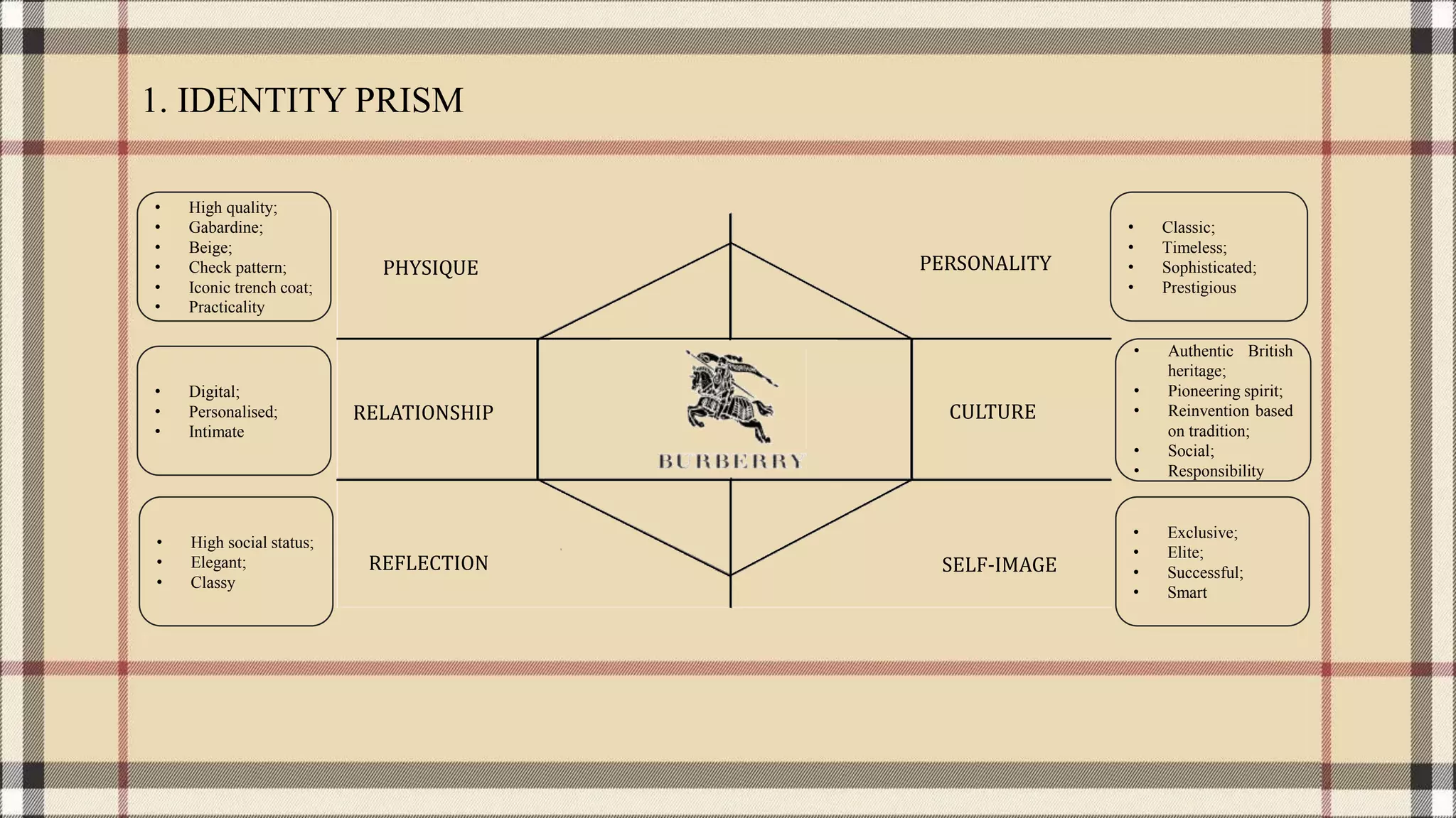 Burberry - Brand identity and artification analysis | PPTX