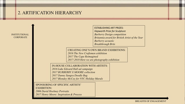 Burberry - Brand identity and artification analysis | PPTX