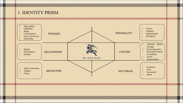 Burberry - Brand identity and artification analysis | PPTX