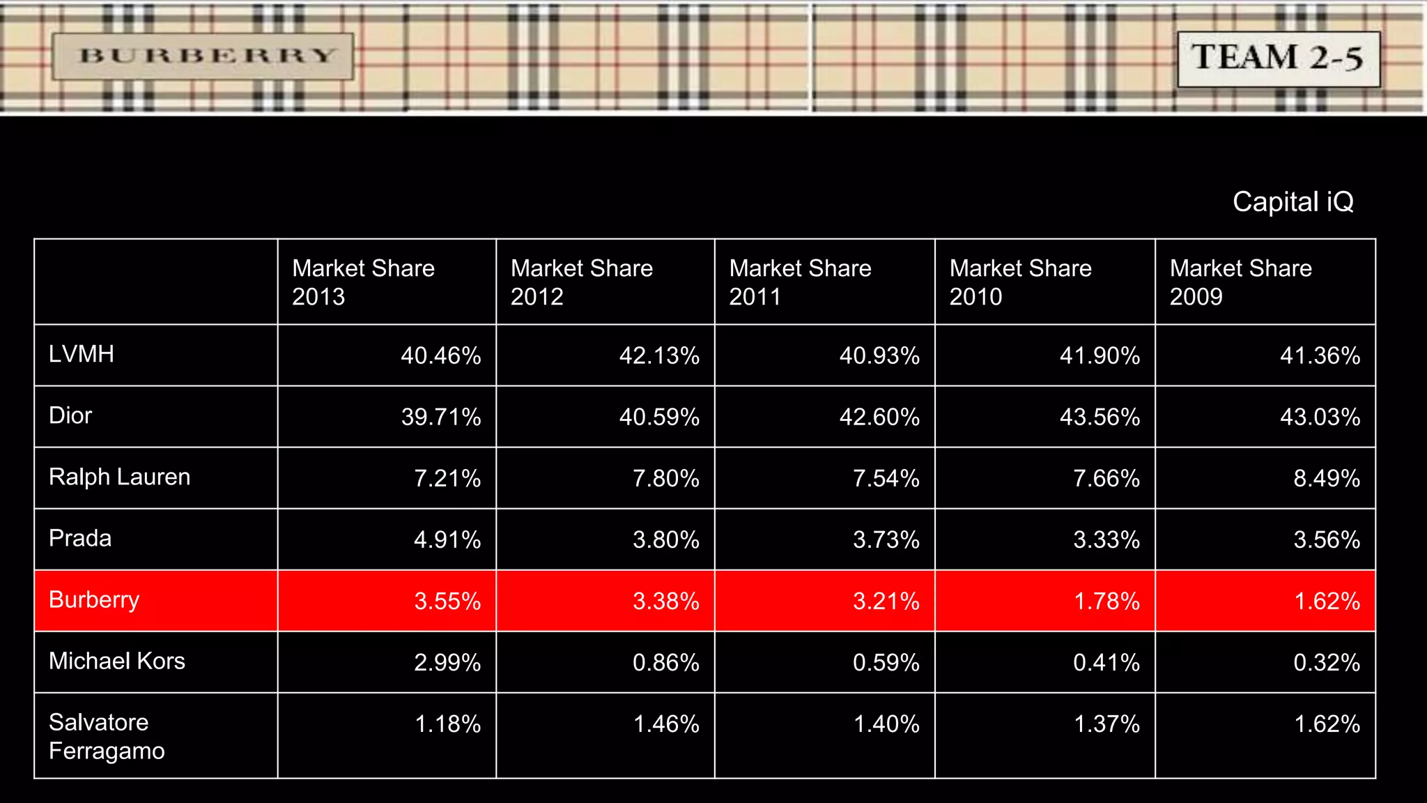 Burberry External Company Analysis | PPTX