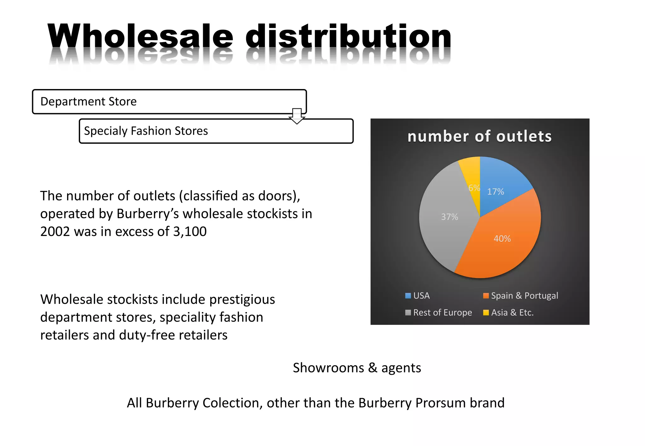 Burberry case study(business model) | PPTX