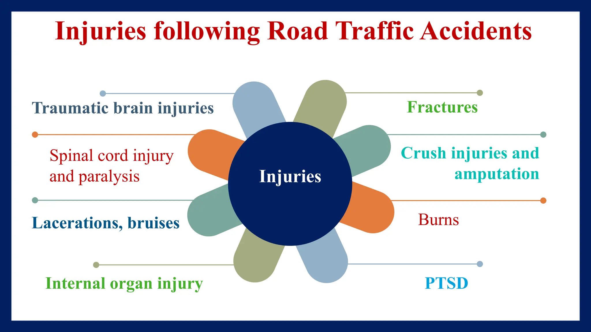 BURDEN OF ROAD TRAFFIC ACCIDENTS AND INJURIES | PPTX