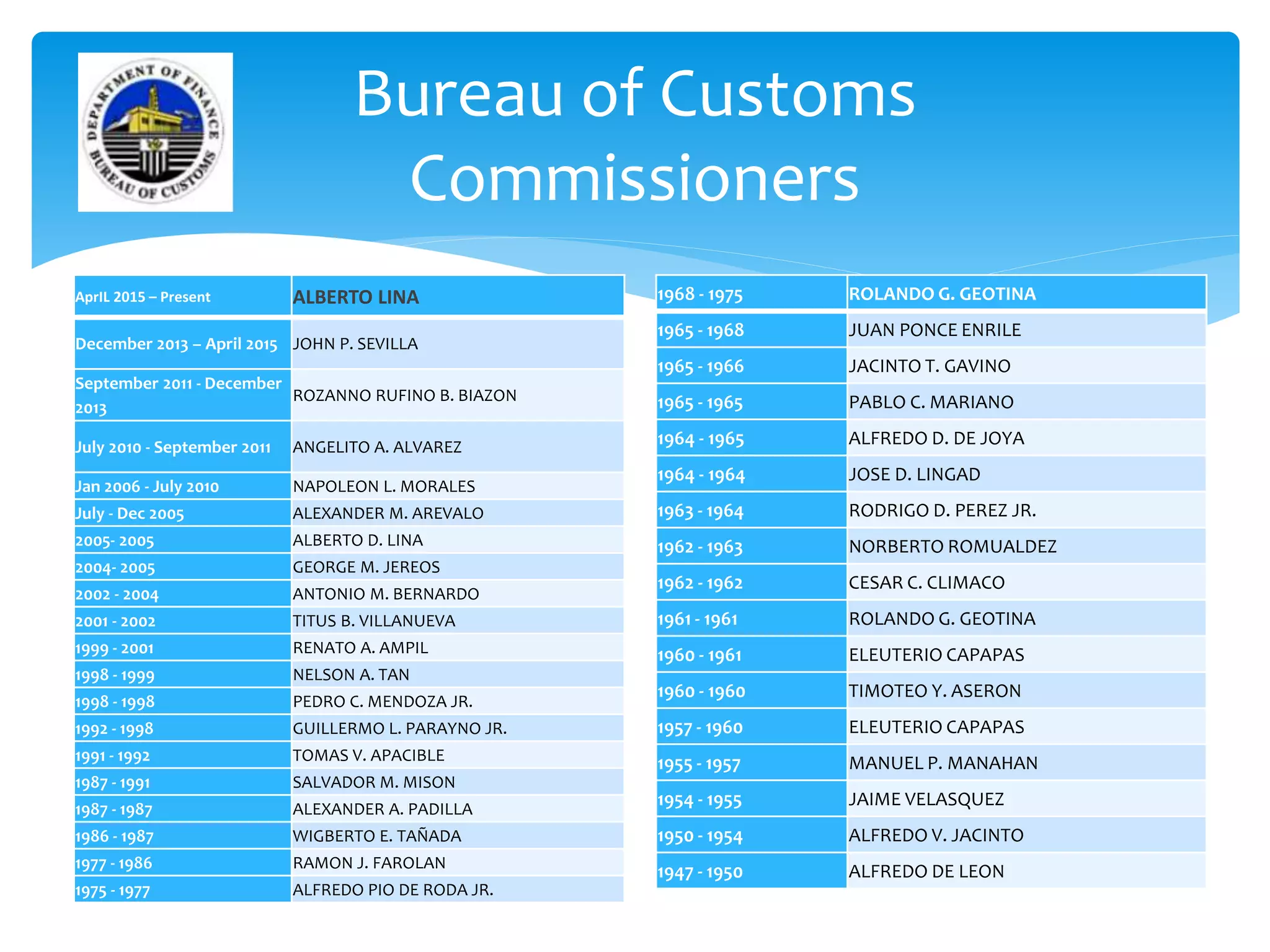 Bureau of-customs | PPTX