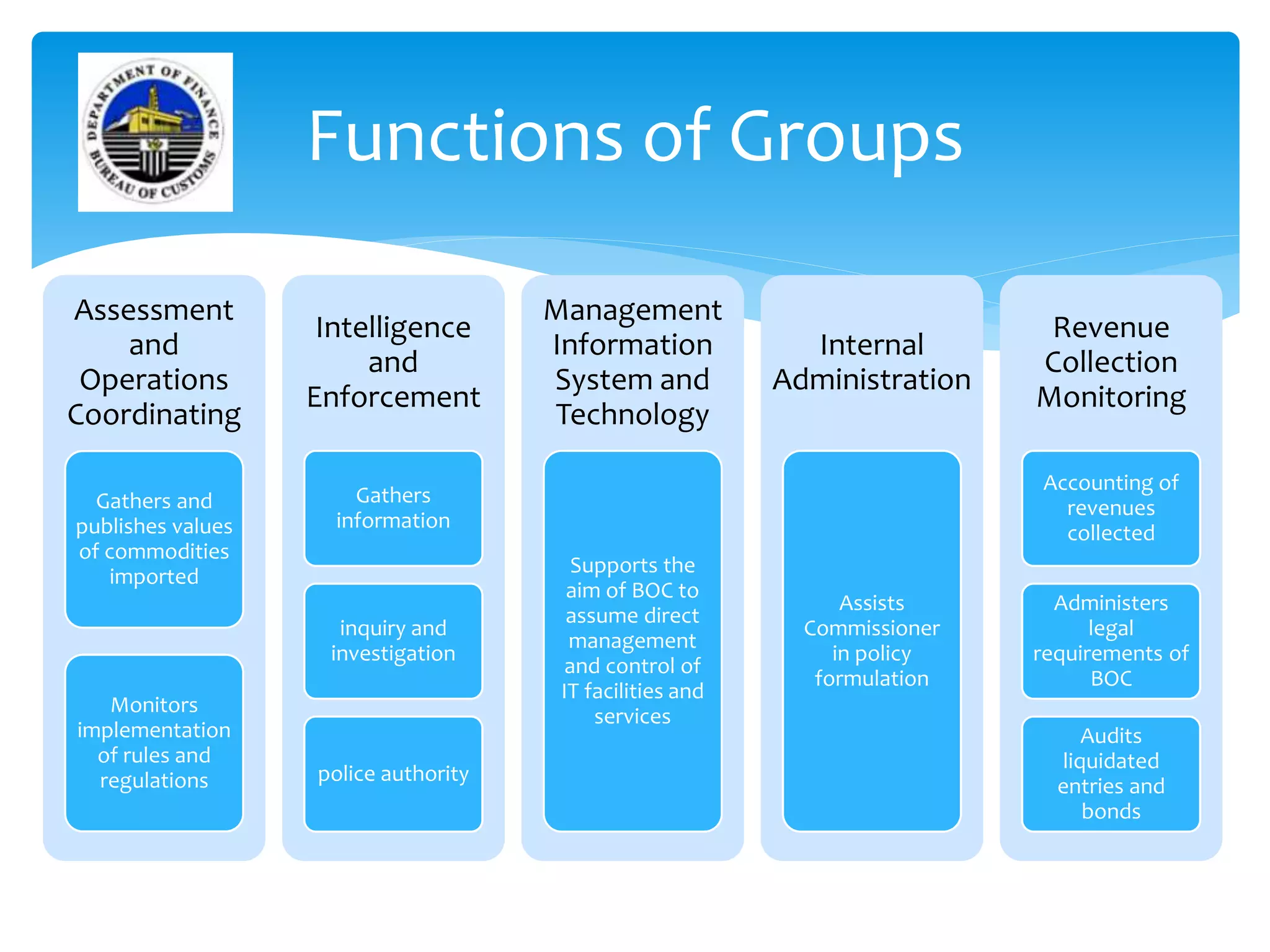 Bureau of-customs | PPTX