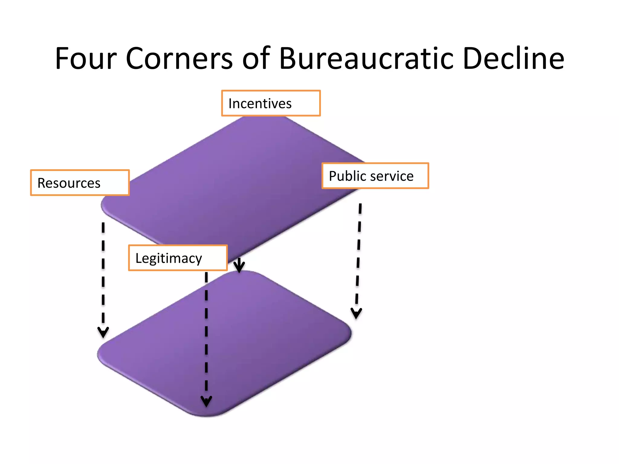 Development Management and Bureaucracy restraining and constraining ...