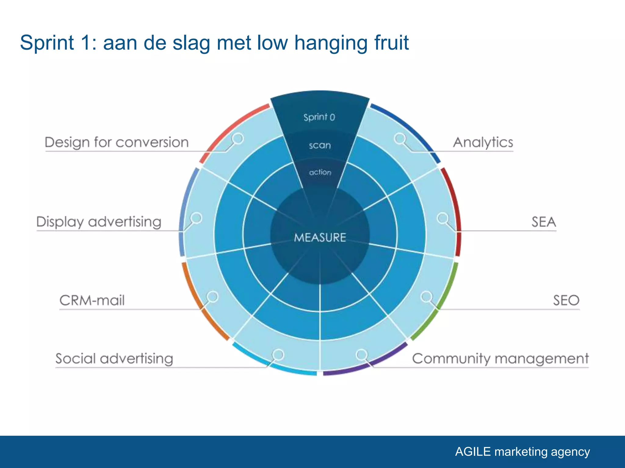 Dit is agile marketing agency | PPTX