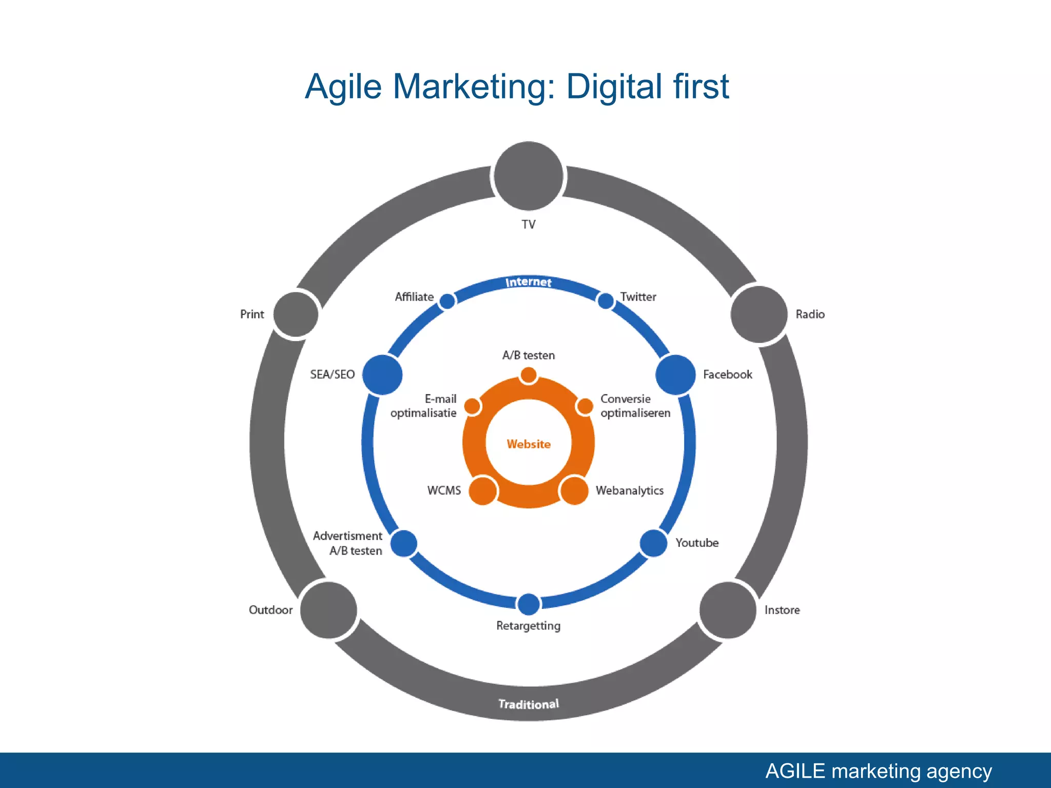 Dit is agile marketing agency | PPTX