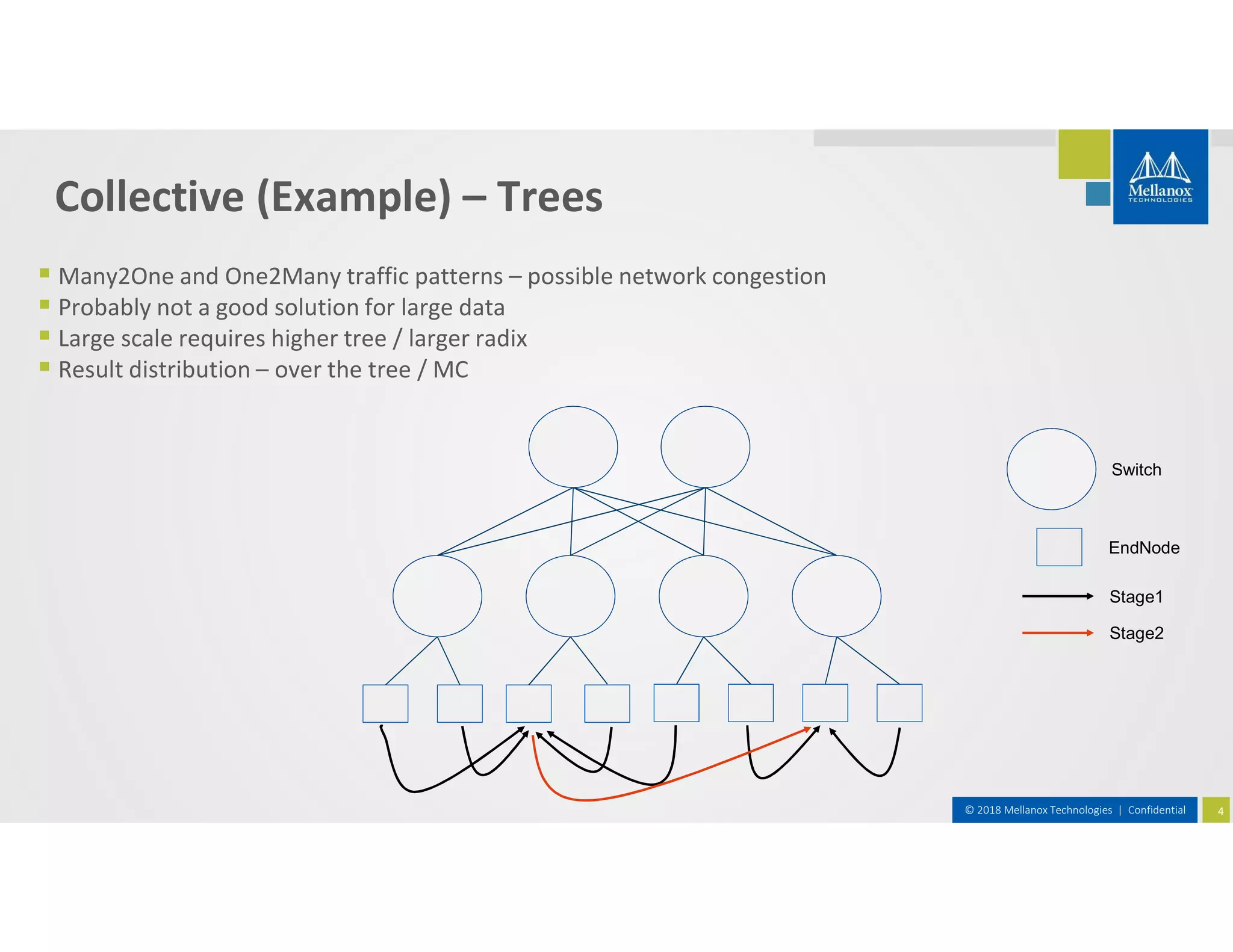 Sharp In Network Scalable Hierarchical Aggregation And Reduction