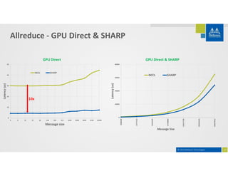 SHARP: In-Network Scalable Hierarchical Aggregation and Reduction Protocol | PDF