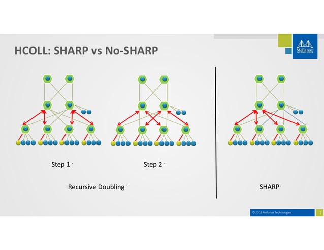 Sharp In Network Scalable Hierarchical Aggregation And Reduction