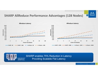 SHARP: In-Network Scalable Hierarchical Aggregation and Reduction Protocol | PDF