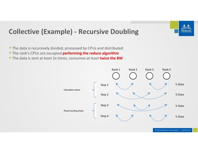 SHARP: In-Network Scalable Hierarchical Aggregation and Reduction ... SHARP: In-Network Scalable Hierarchical Aggregation and Reduction ...