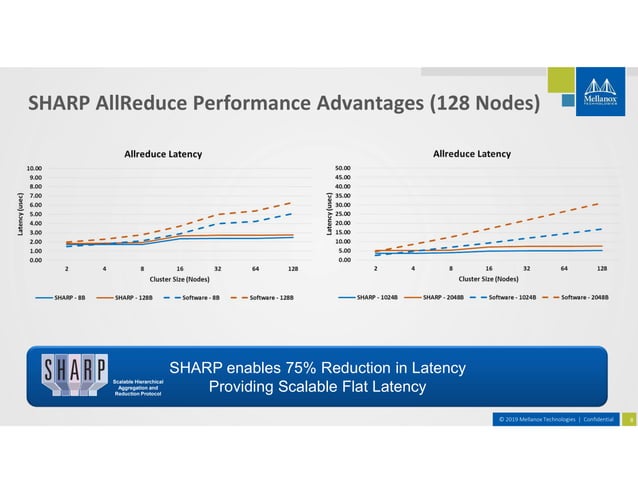 SHARP: In-Network Scalable Hierarchical Aggregation and Reduction ... SHARP: In-Network Scalable Hierarchical Aggregation and Reduction ...