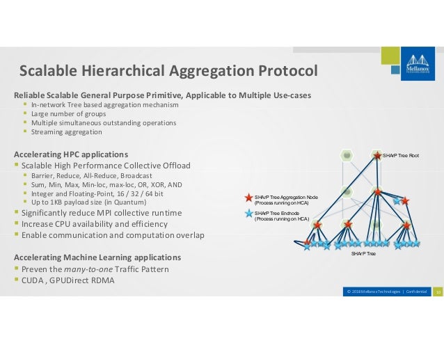 SHARP: In-Network Scalable Hierarchical Aggregation and Reduction Pro… SHARP: In-Network Scalable Hierarchical Aggregation and Reduction Pro…