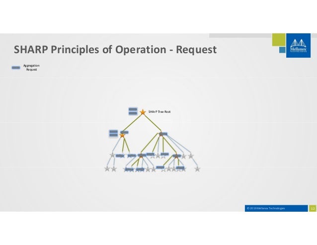 SHARP: In-Network Scalable Hierarchical Aggregation and Reduction Pro… SHARP: In-Network Scalable Hierarchical Aggregation and Reduction Pro…