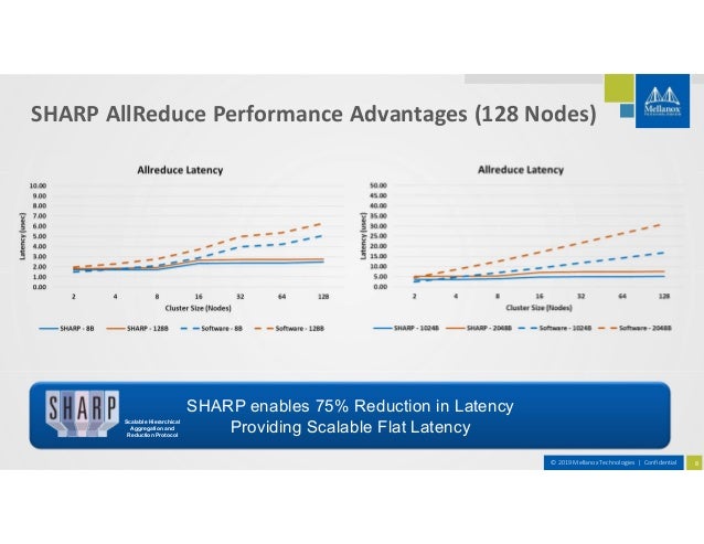 SHARP: In-Network Scalable Hierarchical Aggregation and Reduction Pro… SHARP: In-Network Scalable Hierarchical Aggregation and Reduction Pro…