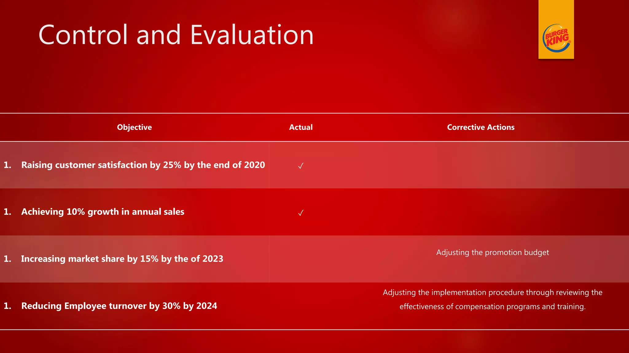 Strategic Management Audit: Burger King | PPTX