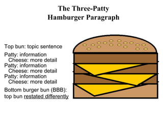 Writing the Hamburger Paragraph | PPT