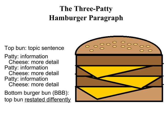 Writing the Hamburger Paragraph | PPT | Cooking | Food & Drink
