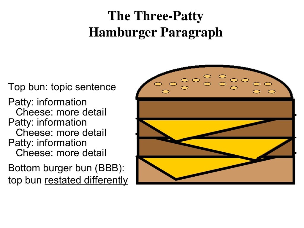Writing The Hamburger Paragraph Writing The Hamburger Paragraph