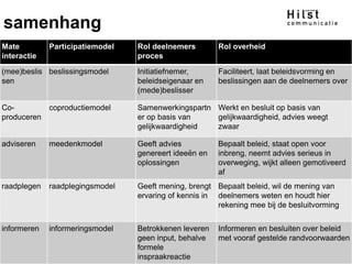 Burgerparticipatie | PPTX