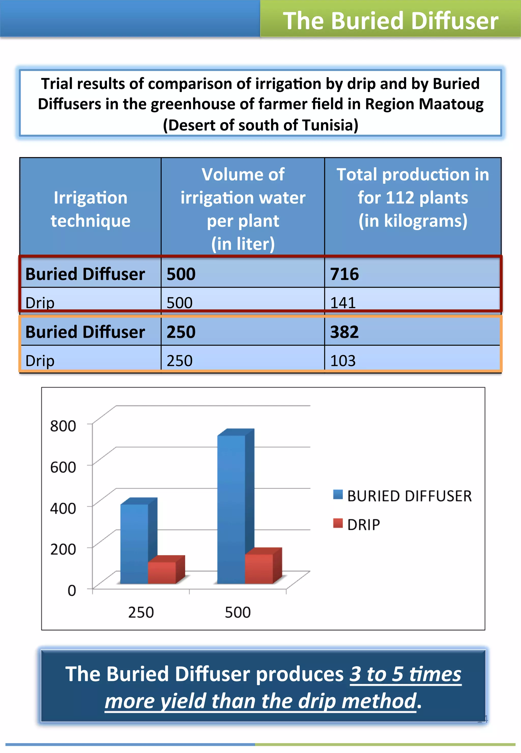 Buried diffusers-advantages-compared-with-the-drip-irrigation | PDF