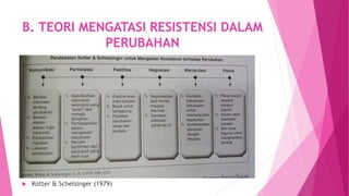 Konsep Resistensi dalam Manajemen Perubahan Pendidikan | PPTX