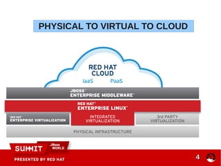 RHEL roadmap | PPT
