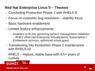 RHEL roadmap | PPT