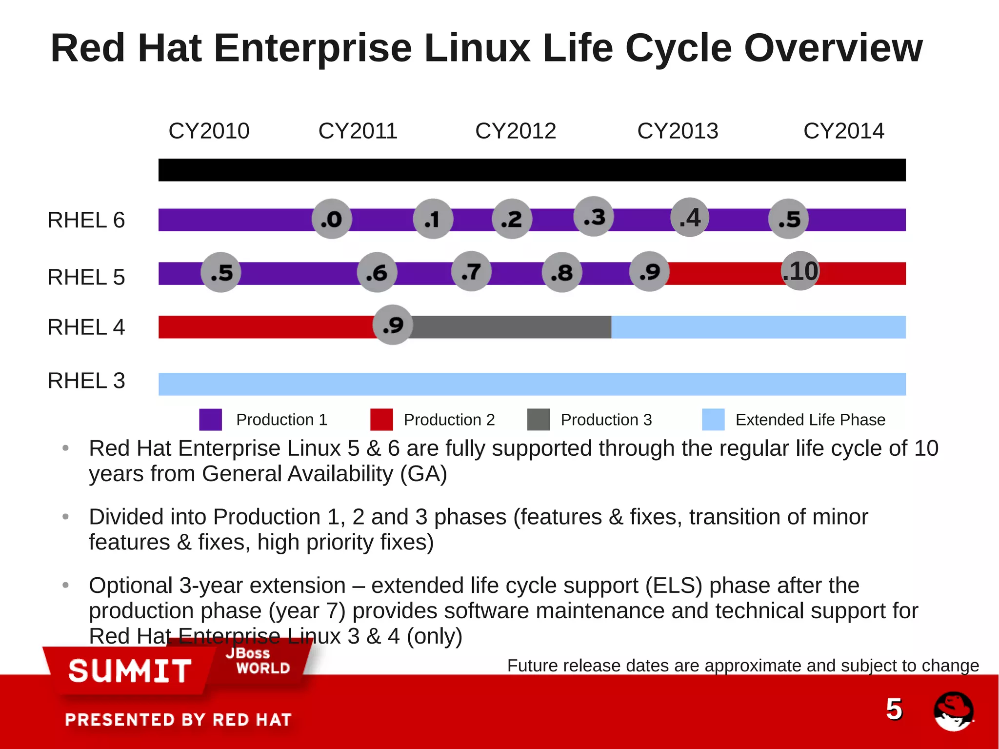 RHEL roadmap | PDF