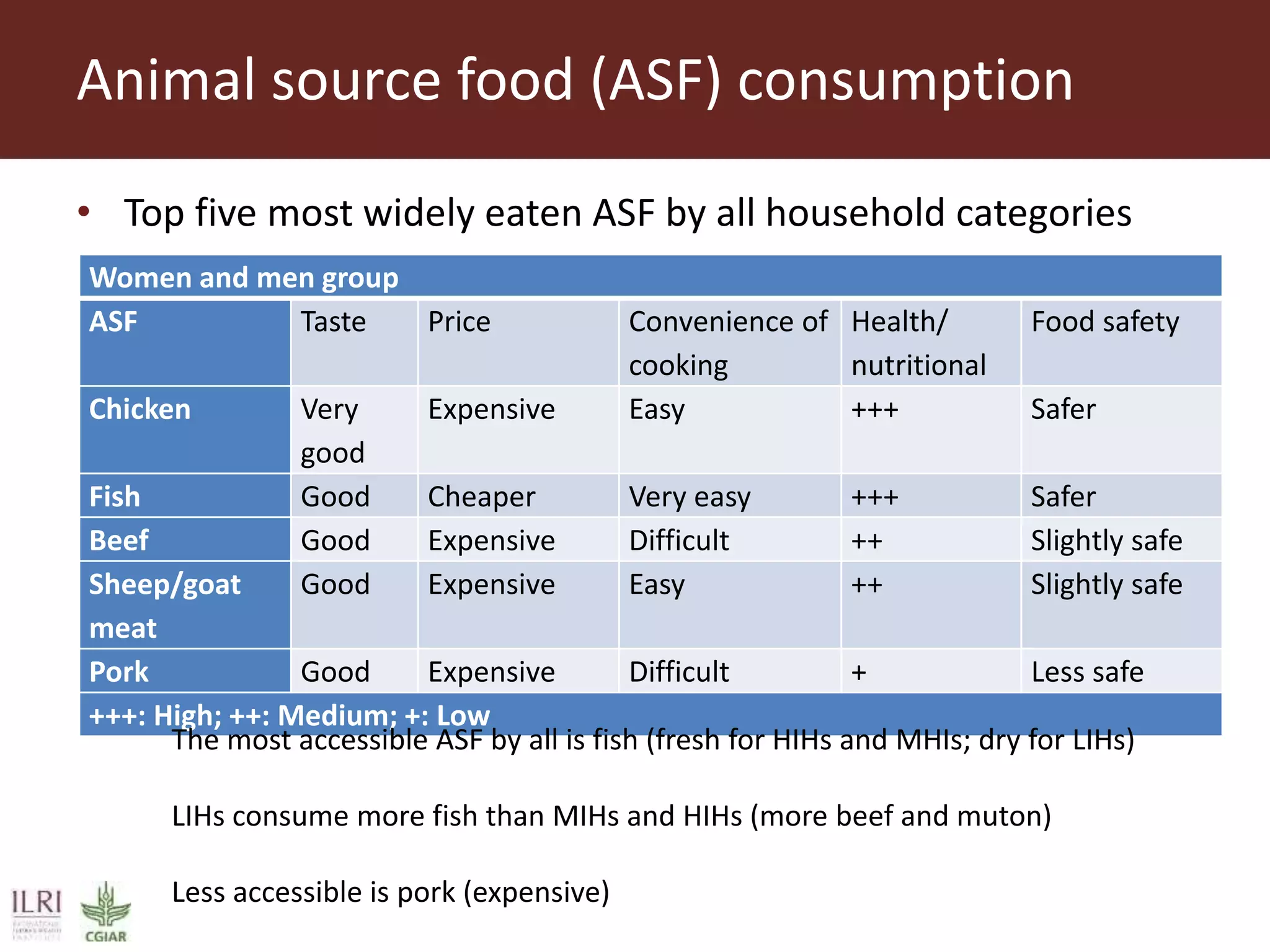 Value chain assessment of animal source foods and vegetables in ...