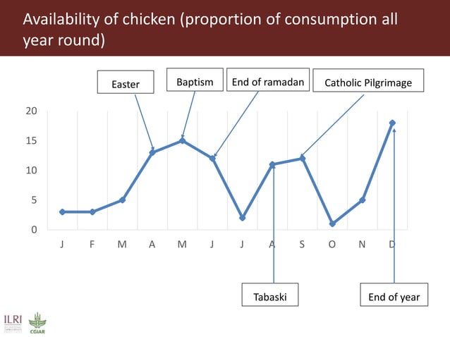 Value chain assessment of animal source foods and vegetables in ...