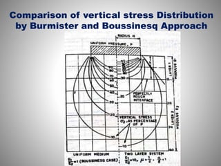 Burmister 2 layer | PPTX