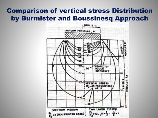 Burmister 2 layer | PPTX | Physics | Science